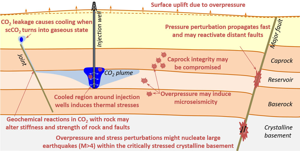 Carbon Capture and Storage | EASY GEO-CARBON
